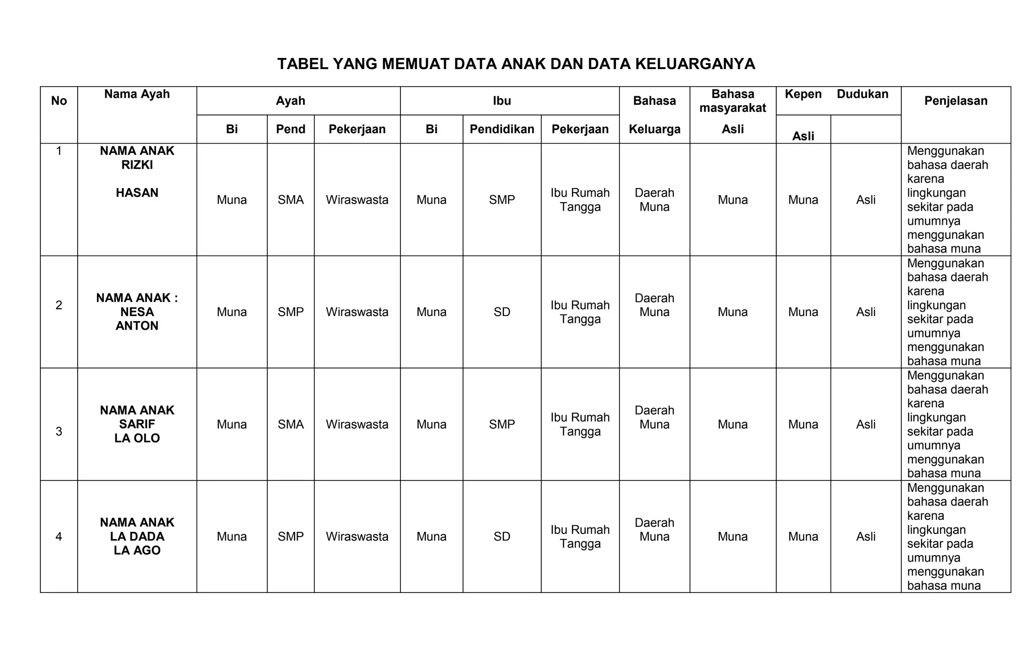 Tabel yang memuat data anak dan data keluarganya | DOCX