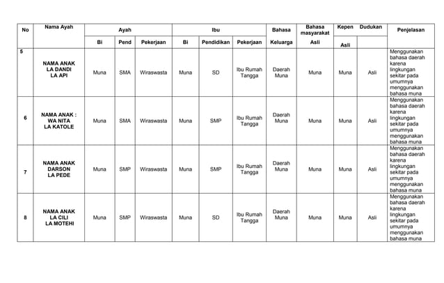 Tabel yang memuat data anak dan data keluarganya | PPT