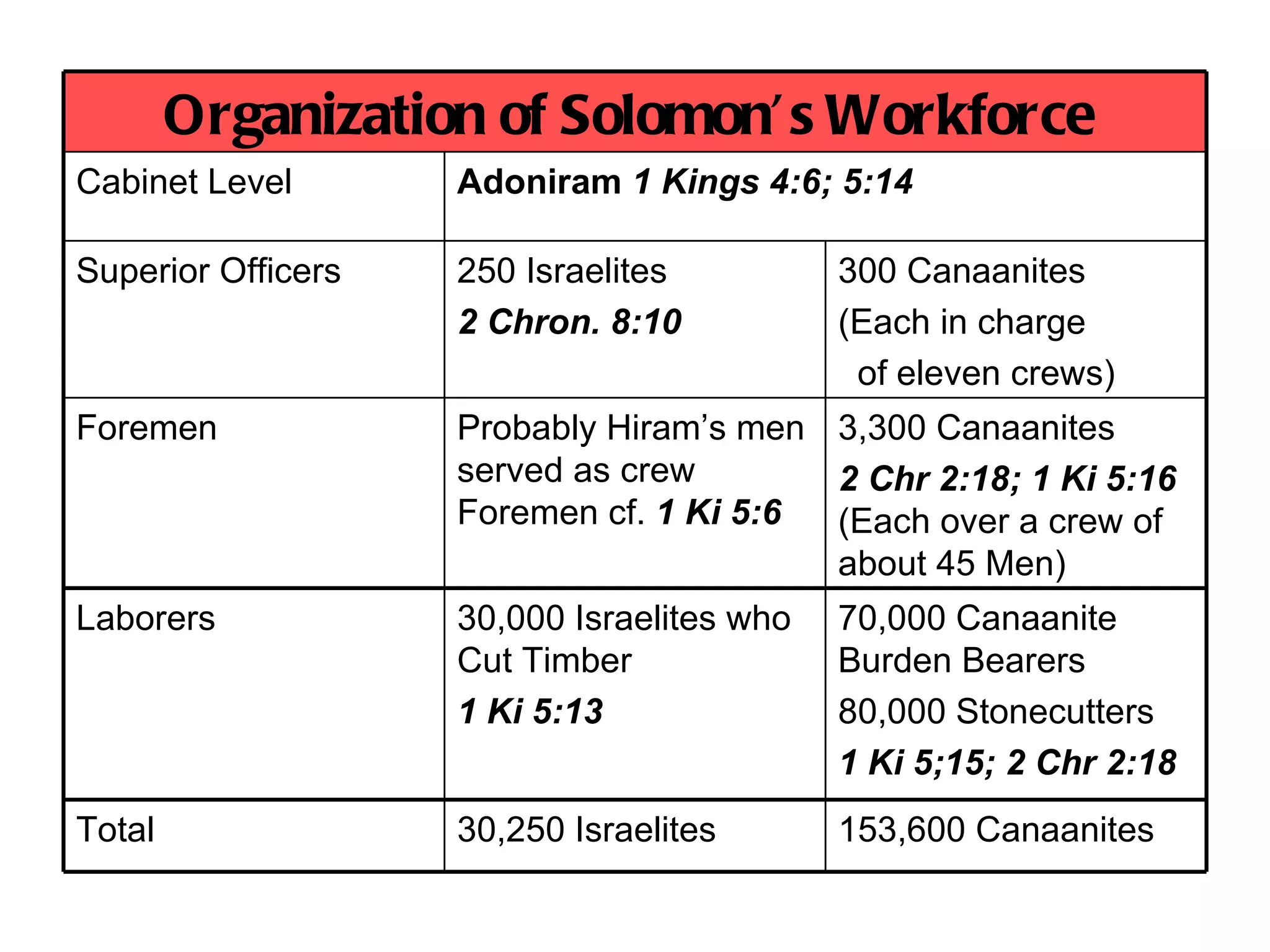 Tabernacle – Temple charts | PPT