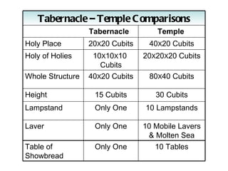 Tabernacle – Temple charts | PPT