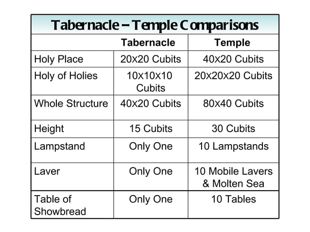 Tabernacle – Temple charts | PPT