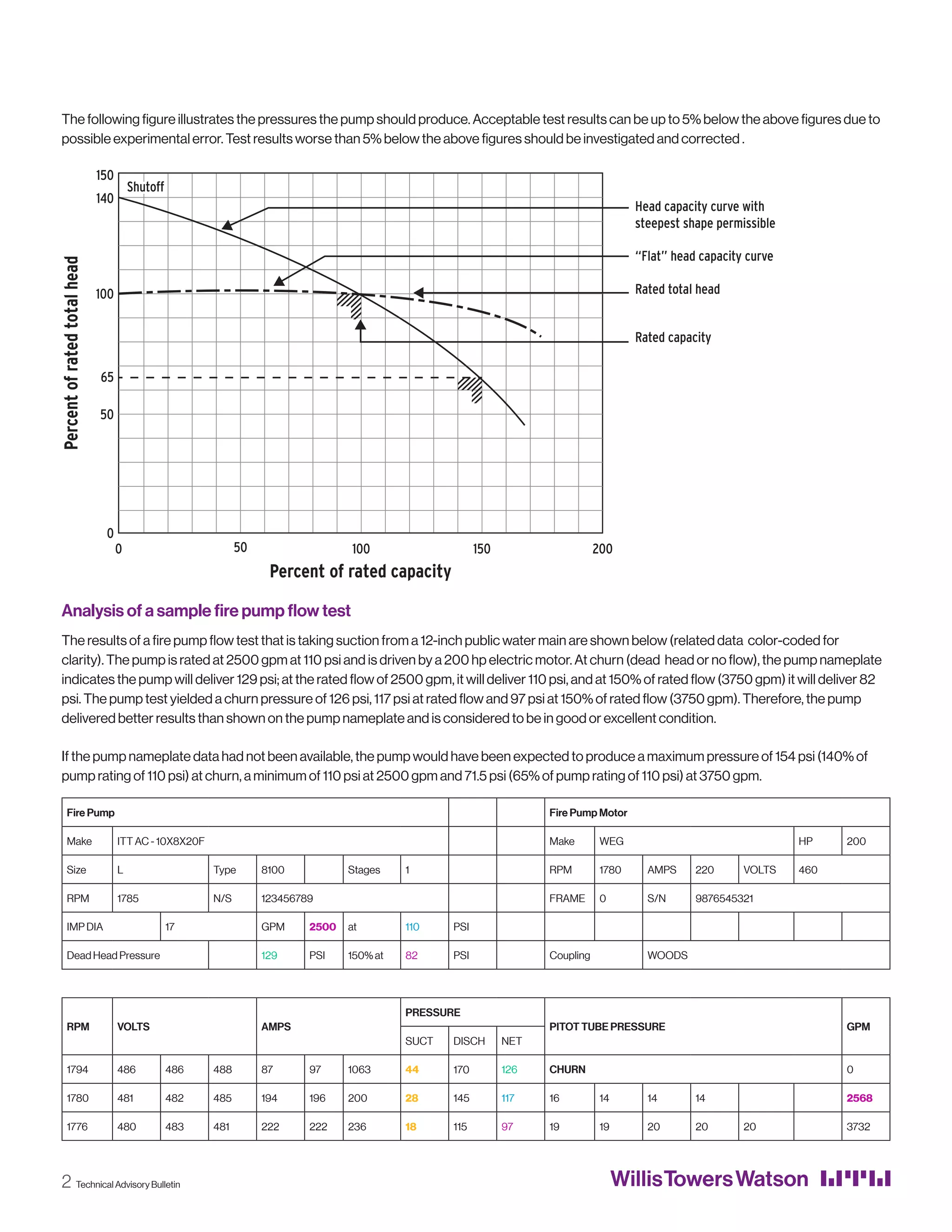 Tab Fire Pump Testing | PDF