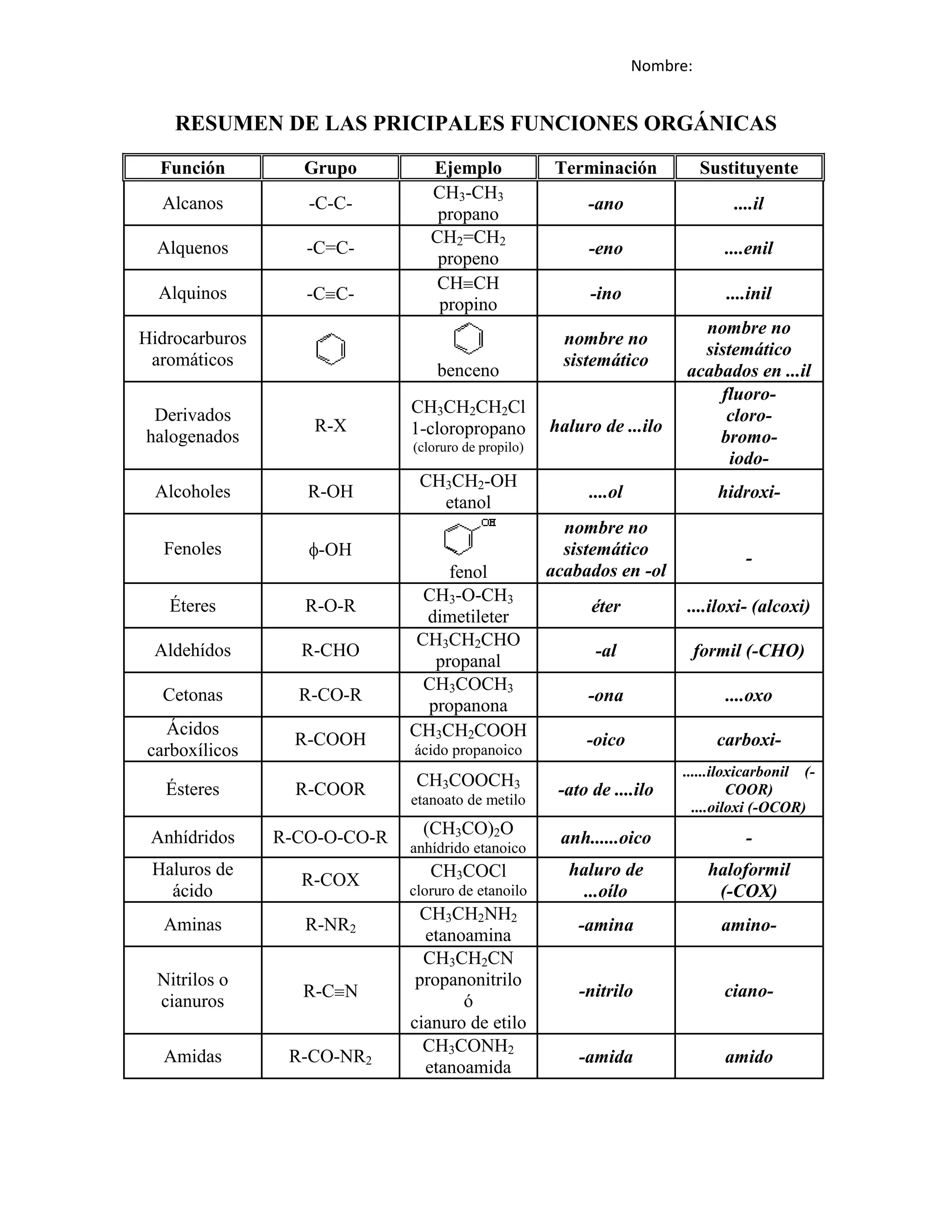 Tabla comp uestos radicales organicos | DOCX