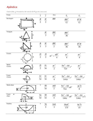 Tabla de Centroide y Momento de Inercia de Figuras Comunes