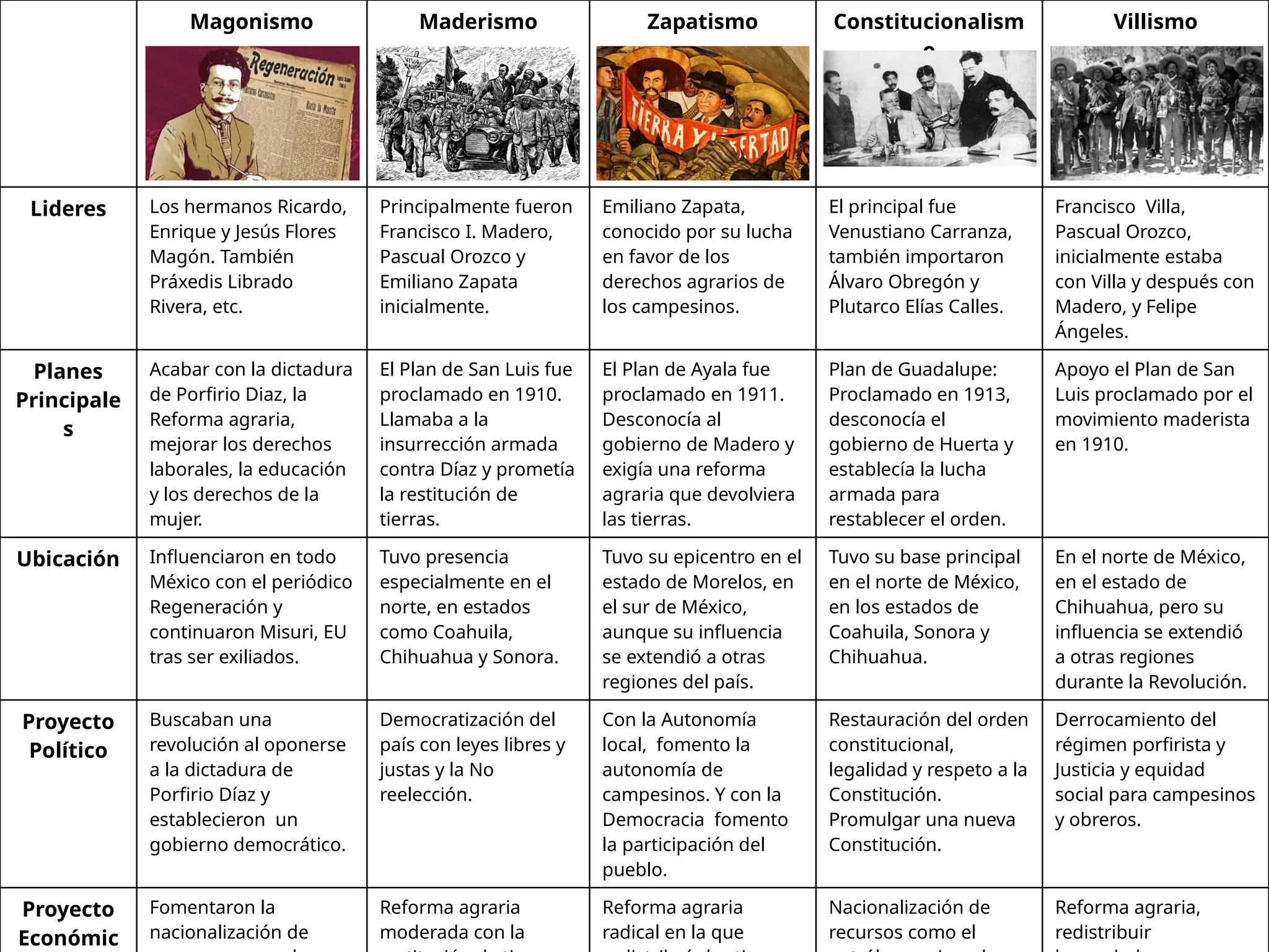 Tablas explicando las etapas de gobierno | PPTX