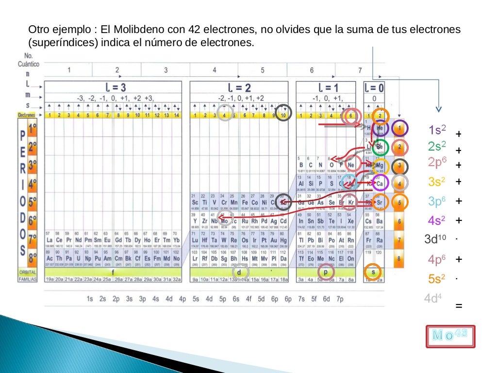 Tabla Cuantica de los Elementos Quimicos.