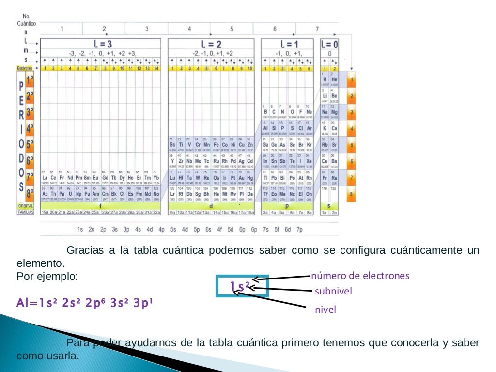 Tabla Cuantica de los Elementos Quimicos.