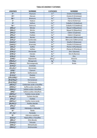 Aniones Y Cationes Lista De Aniones Y Cartiones | PDF | Mercurio