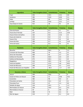 Tabla de-calorías-carbohidratos-proteínas-y-grasas-en-los-alimentos | PDF
