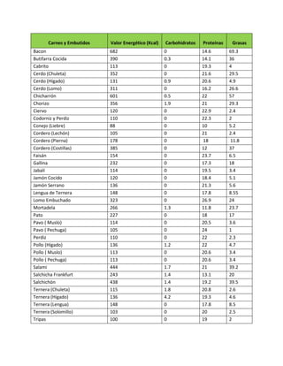 Tabla de-calorías-carbohidratos-proteínas-y-grasas-en-los-alimentos | PDF