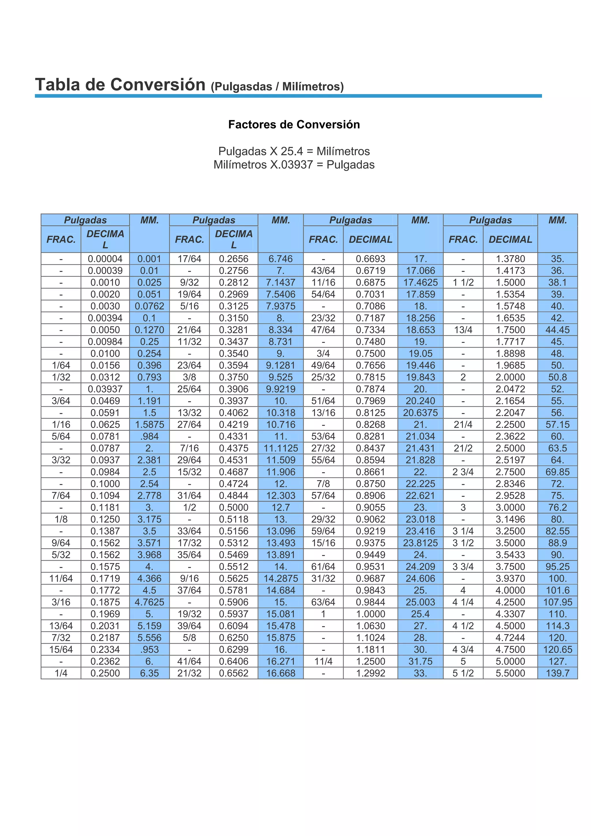 Tabla De ConversióN Mm Pulg | PDF