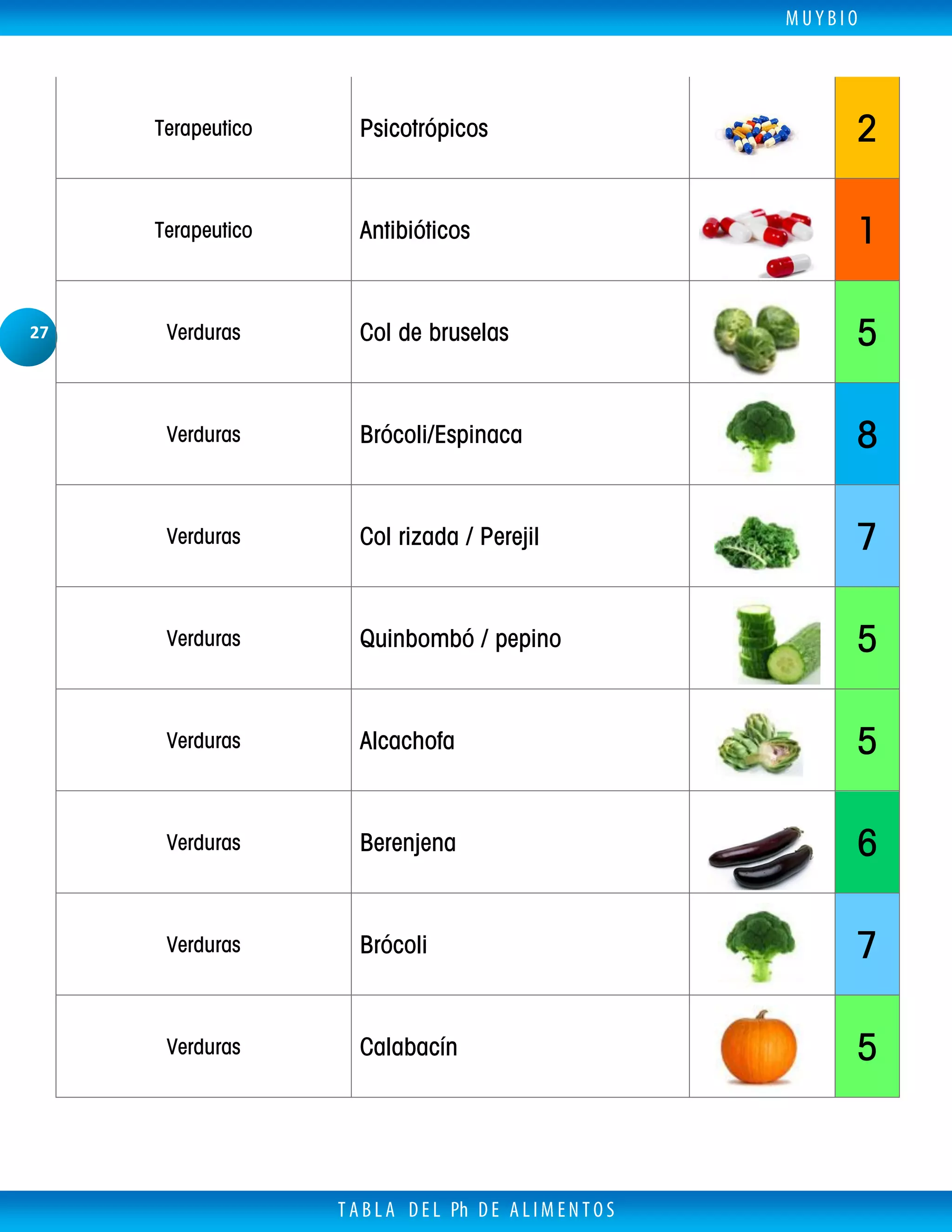 Tabla de-ph-de-alimentos-2014 | PDF