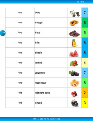 Tabla de-ph-de-alimentos-2014 | PDF