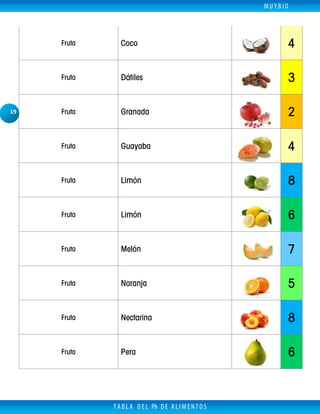 Tabla de-ph-de-alimentos-2014 | PDF