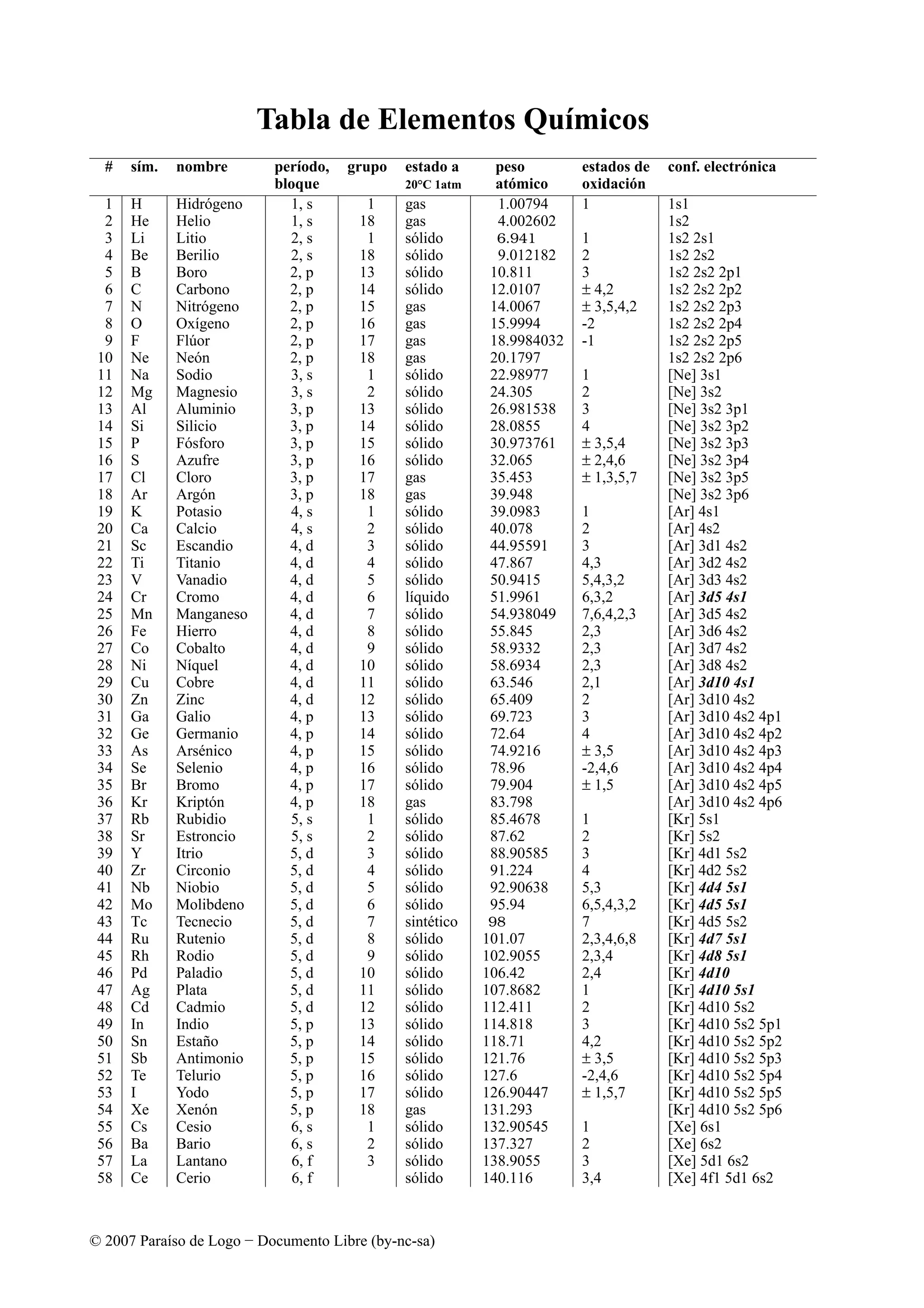 Tabla elementos | PDF