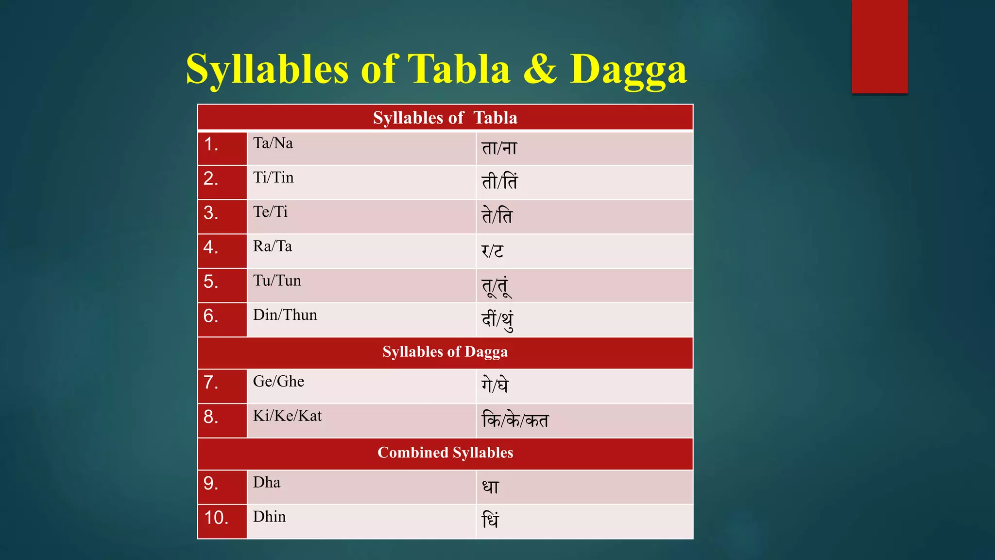 Structure of Tabla & Nikas of its Syllables | PPTX