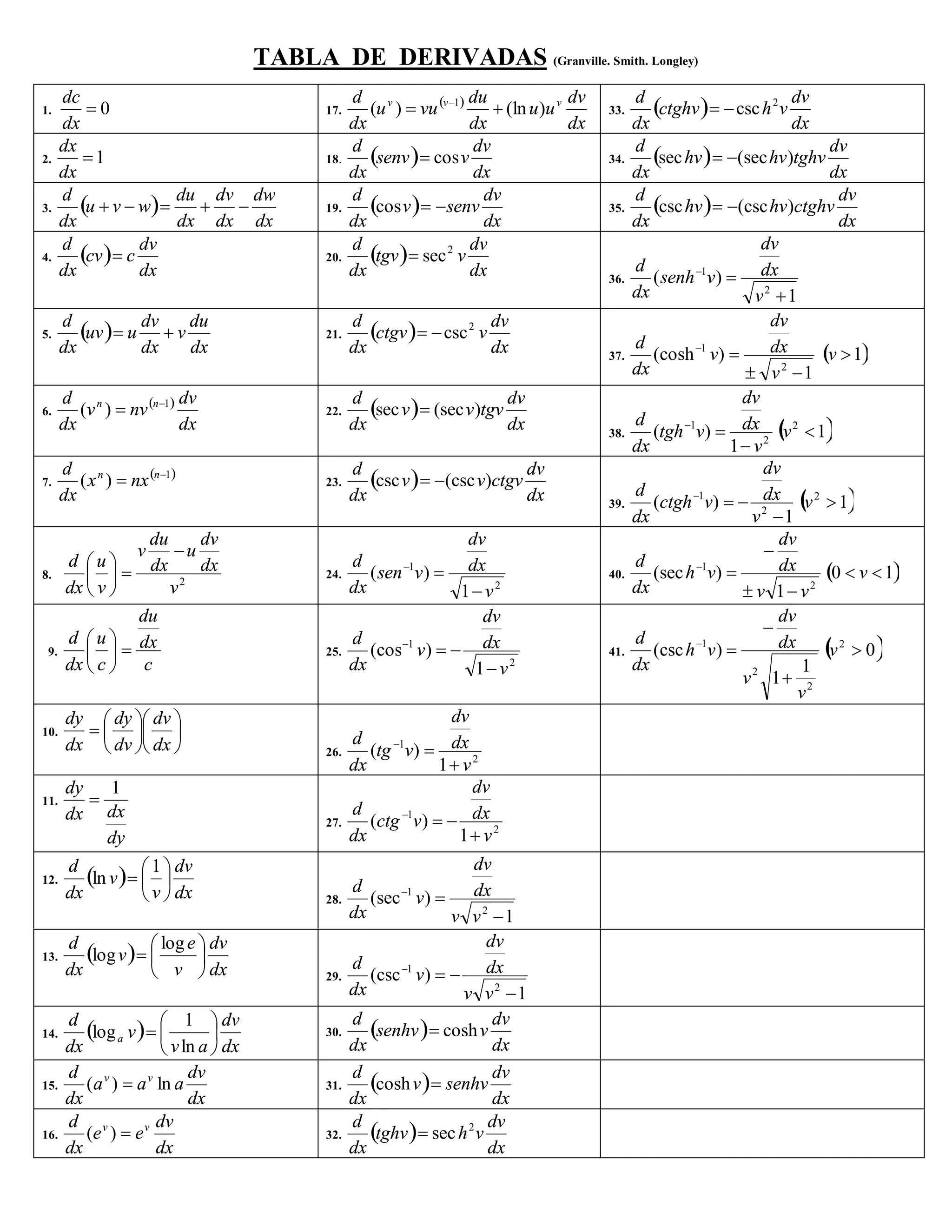 Tabla 1 derivadas | PDF