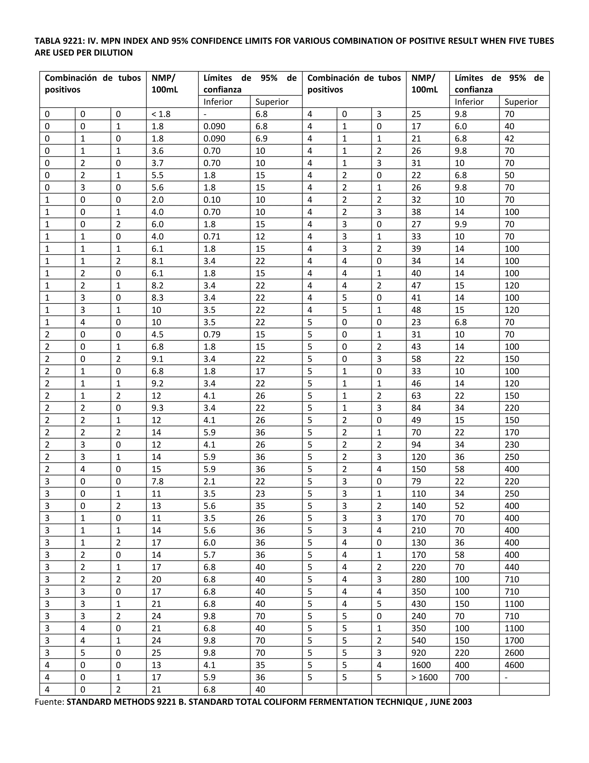 Tabla 9221 NMP series de 5 tubos | PDF