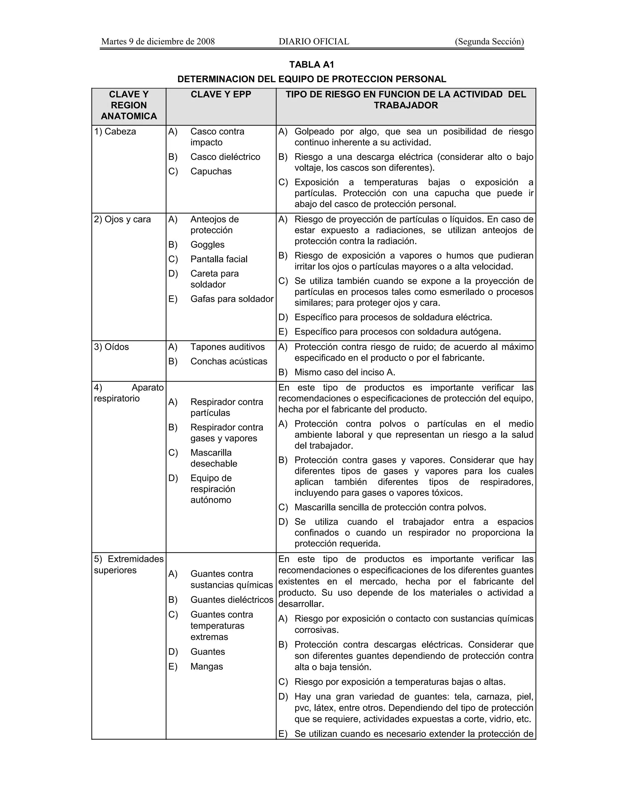 Tabla A1 Y A2 Nom 017 Stps 2008 Pdf