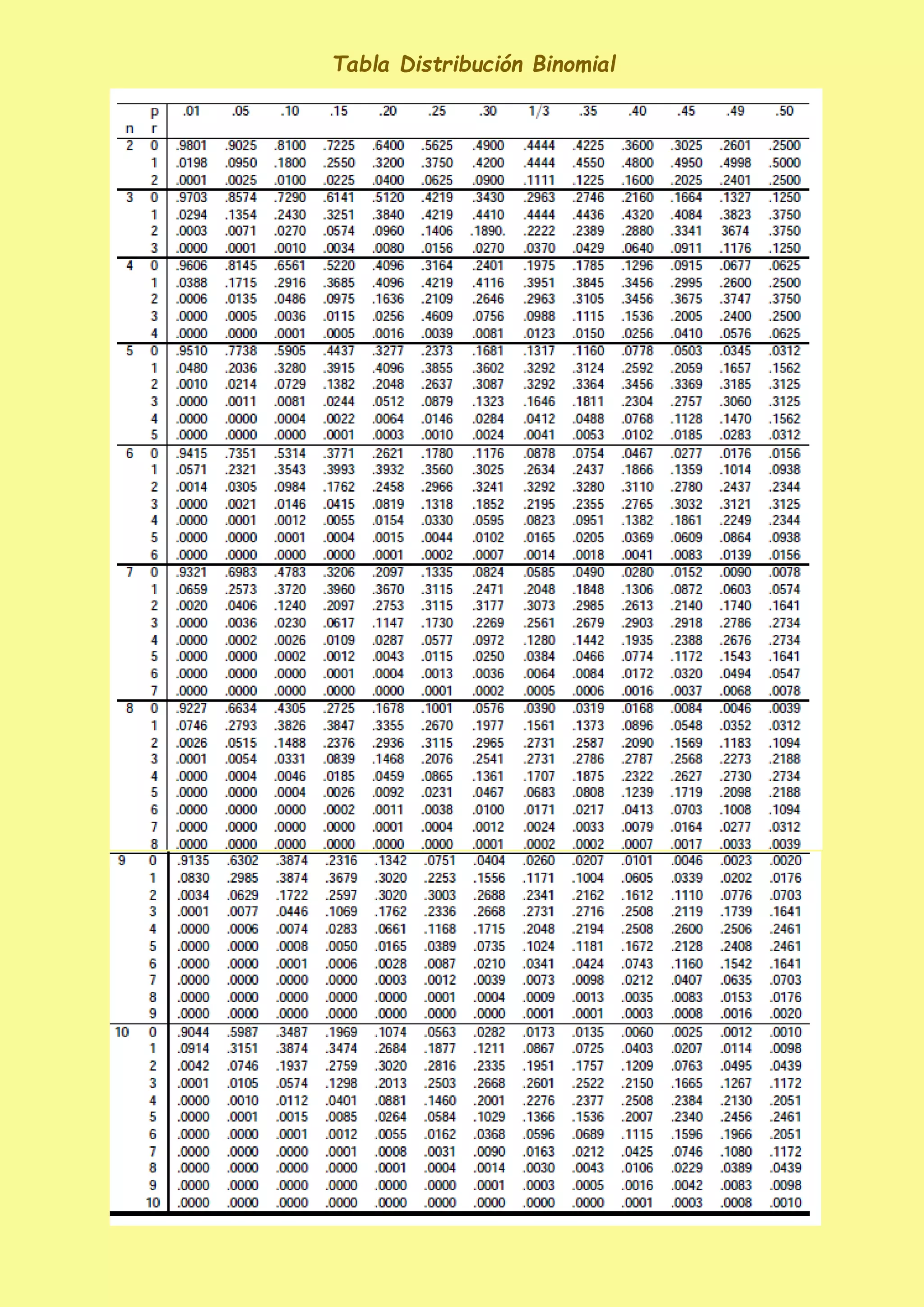 Tabla de la Distribución Binomial | PDF