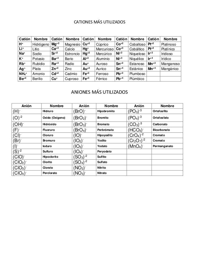 Tabla de iones, aniones y cationes ⚛: tabla de cationes pdf – FIOGN