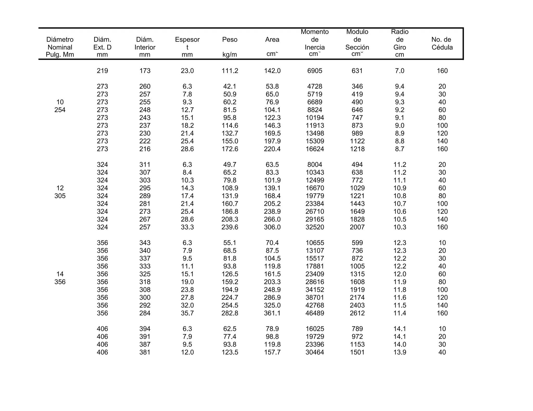Tabla cedulas tuberia | PDF