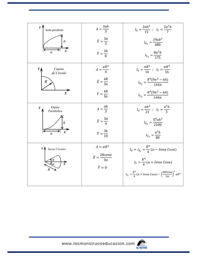 TABLA CENTROIDE .pdf | Physics | Science