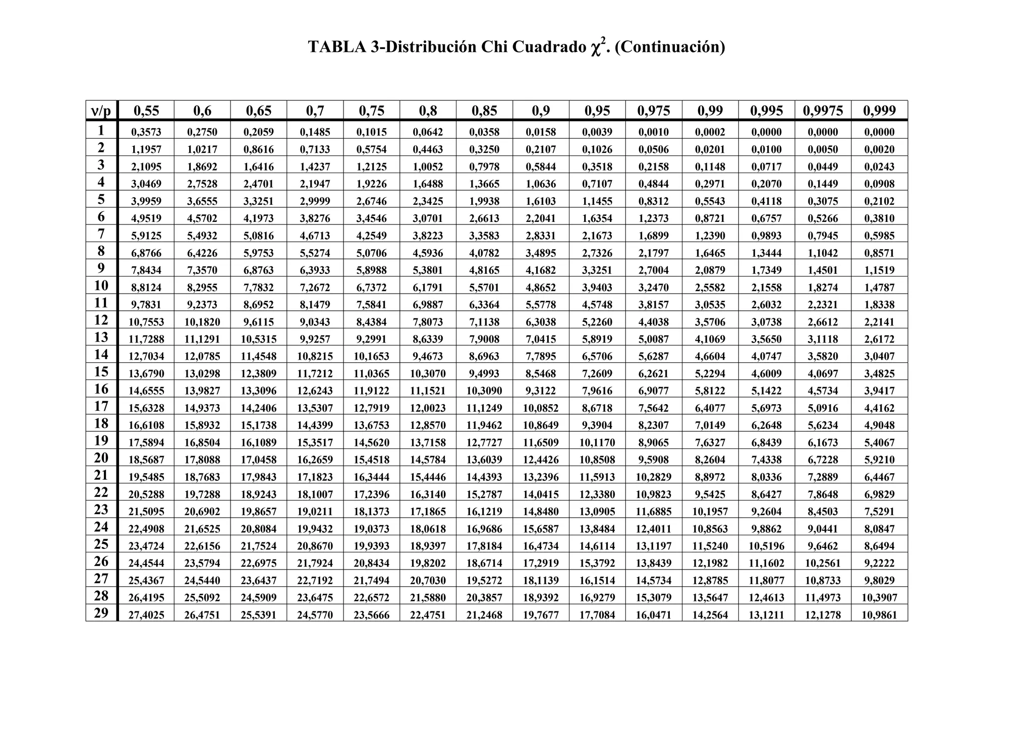 Tabla chi cuadrado, ESTADISTICA UPLA | PDF