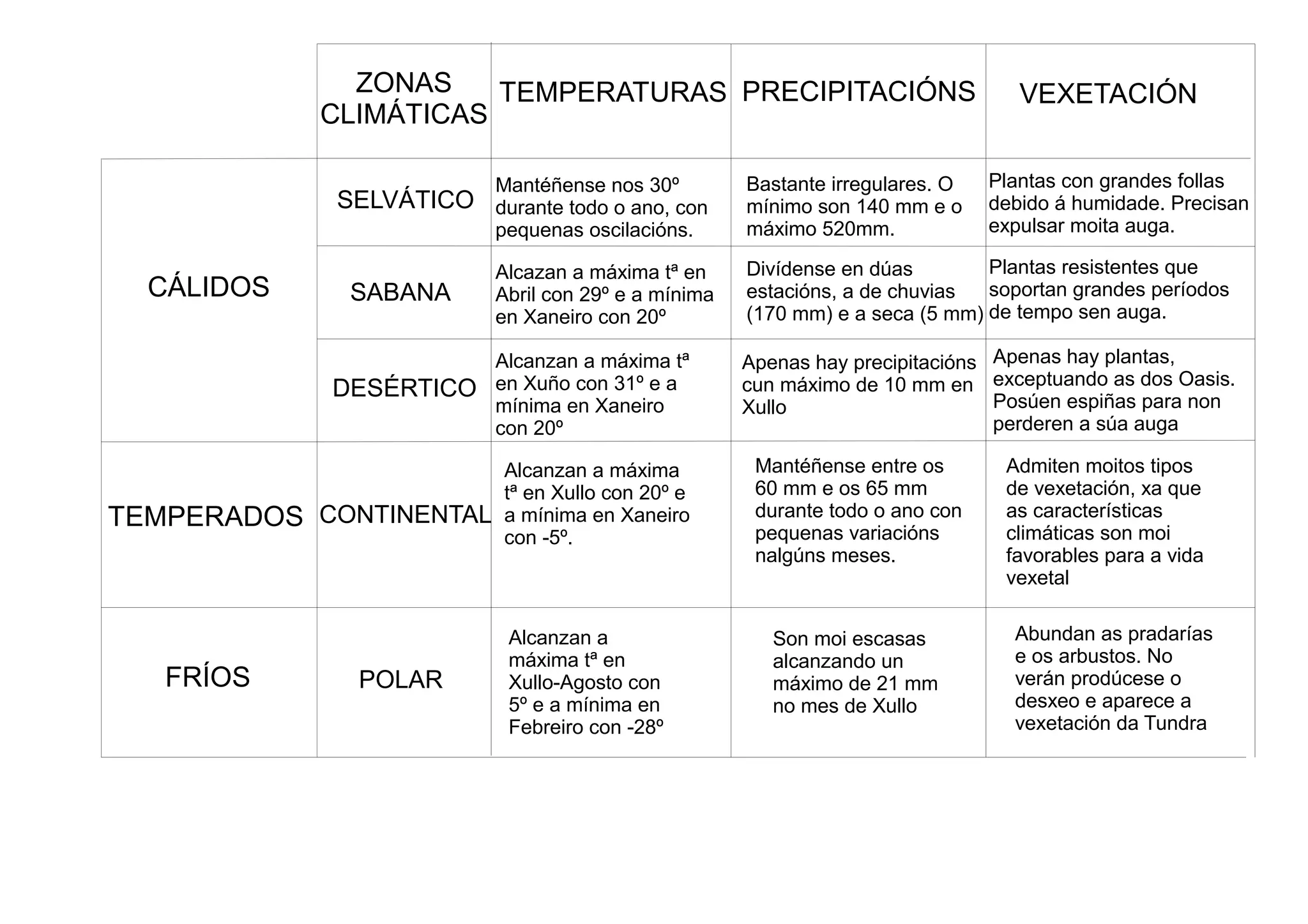 Tabla climática | PDF