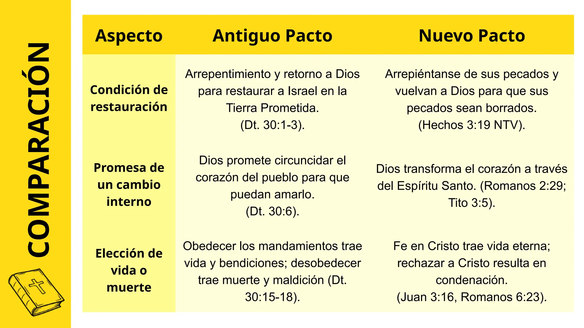 Tabla Comparativa de la Ley versus la Gracia | PPT