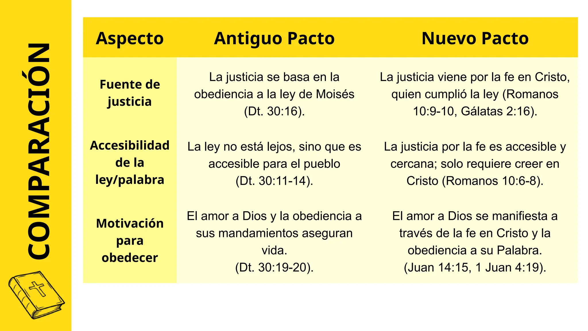 Tabla Comparativa de la Ley versus la Gracia | PPT