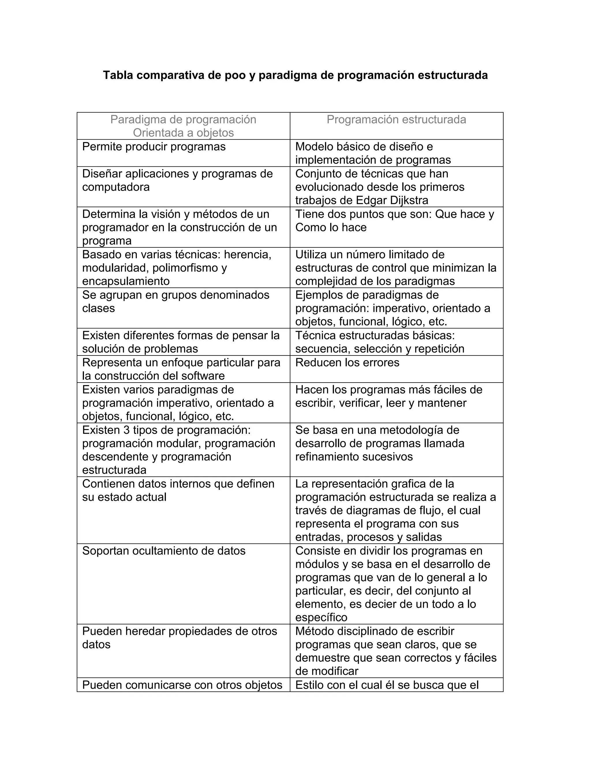 Tabla comparativa de poo y paradigma de programación estructurada | DOCX | Programming Languages ...