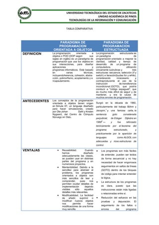 Tabla comparativa de programacion orientada , objetos y estructurada. | PDF