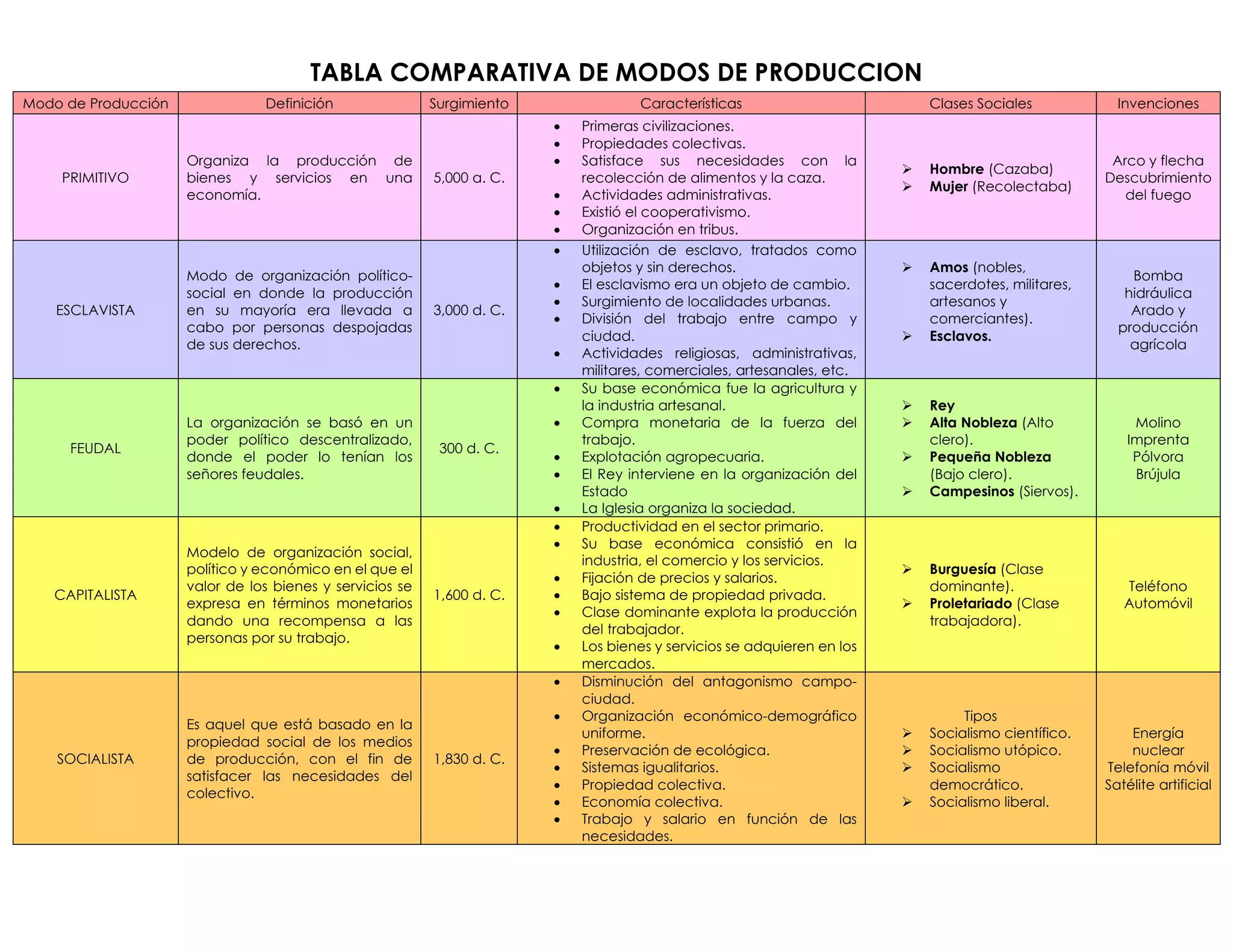 Tabla comparativa Modos de Produccion.pdf