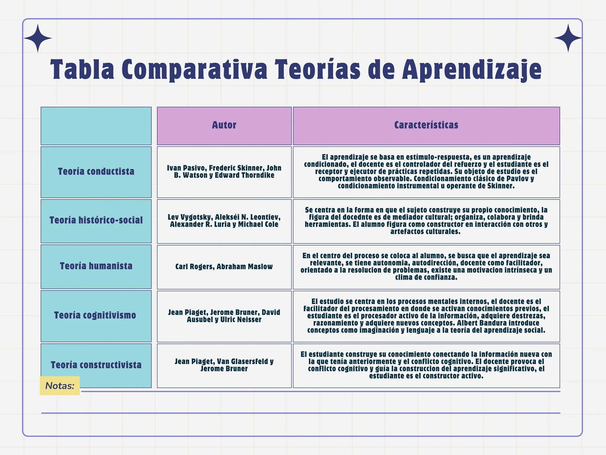 Tabla Cuadro Comparativo de teorías y autores de psicología | PDF