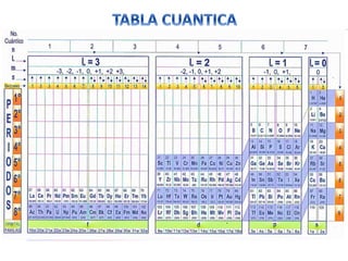 TABLA CUANTICA.pdf