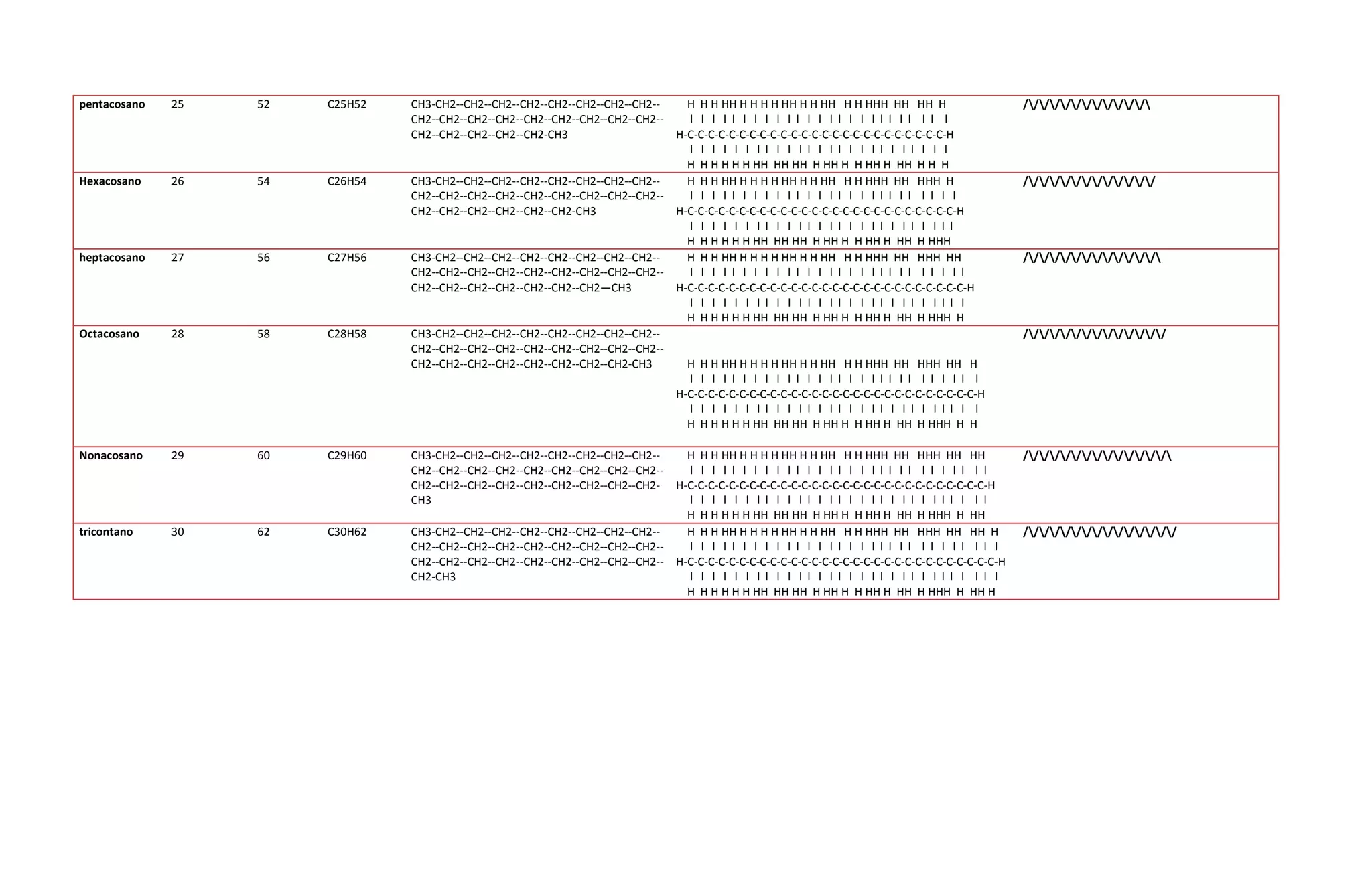 Tabla de alcanos | DOCX