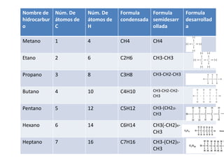 Tabla de Alcanos | PPTX
