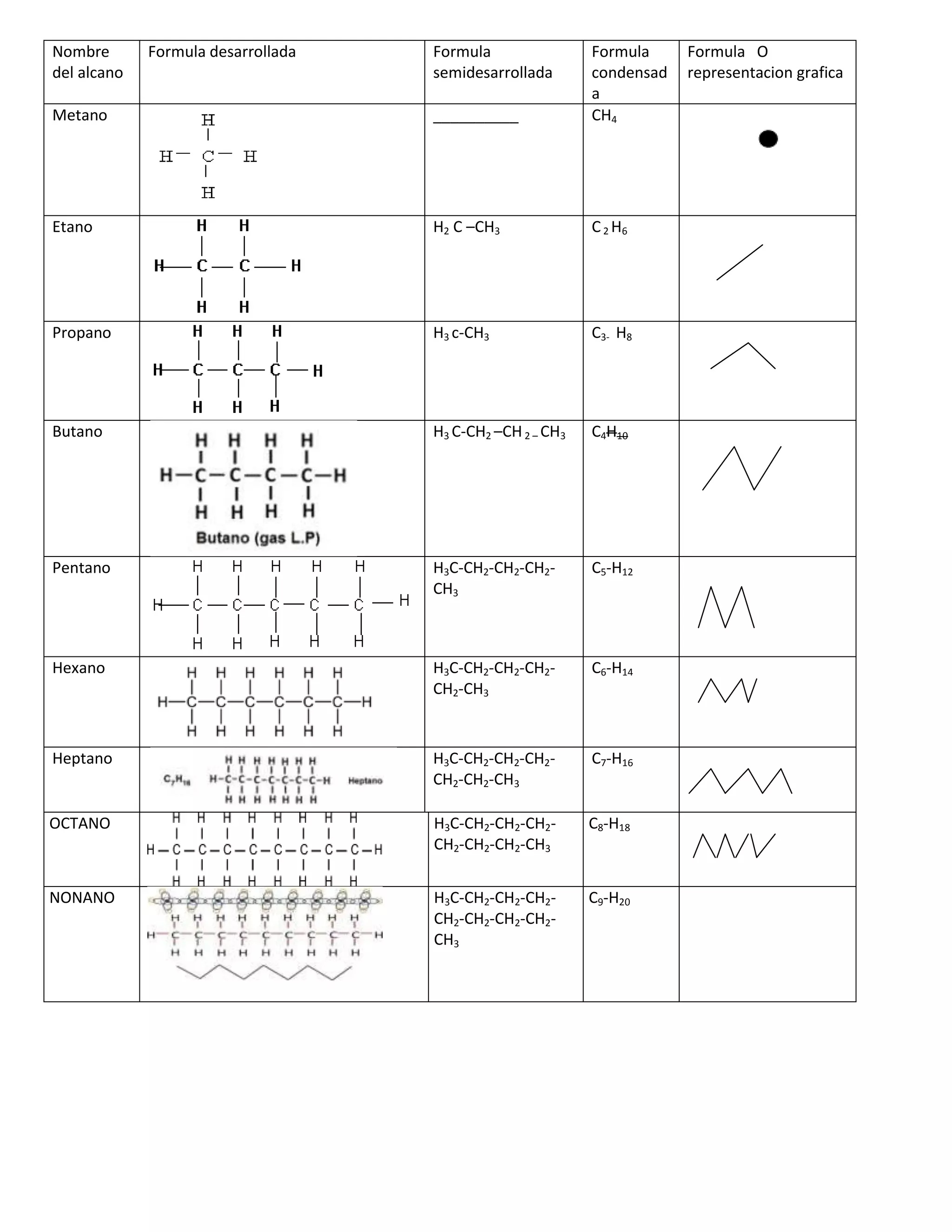 Tabla de alcanos quimica | DOCX