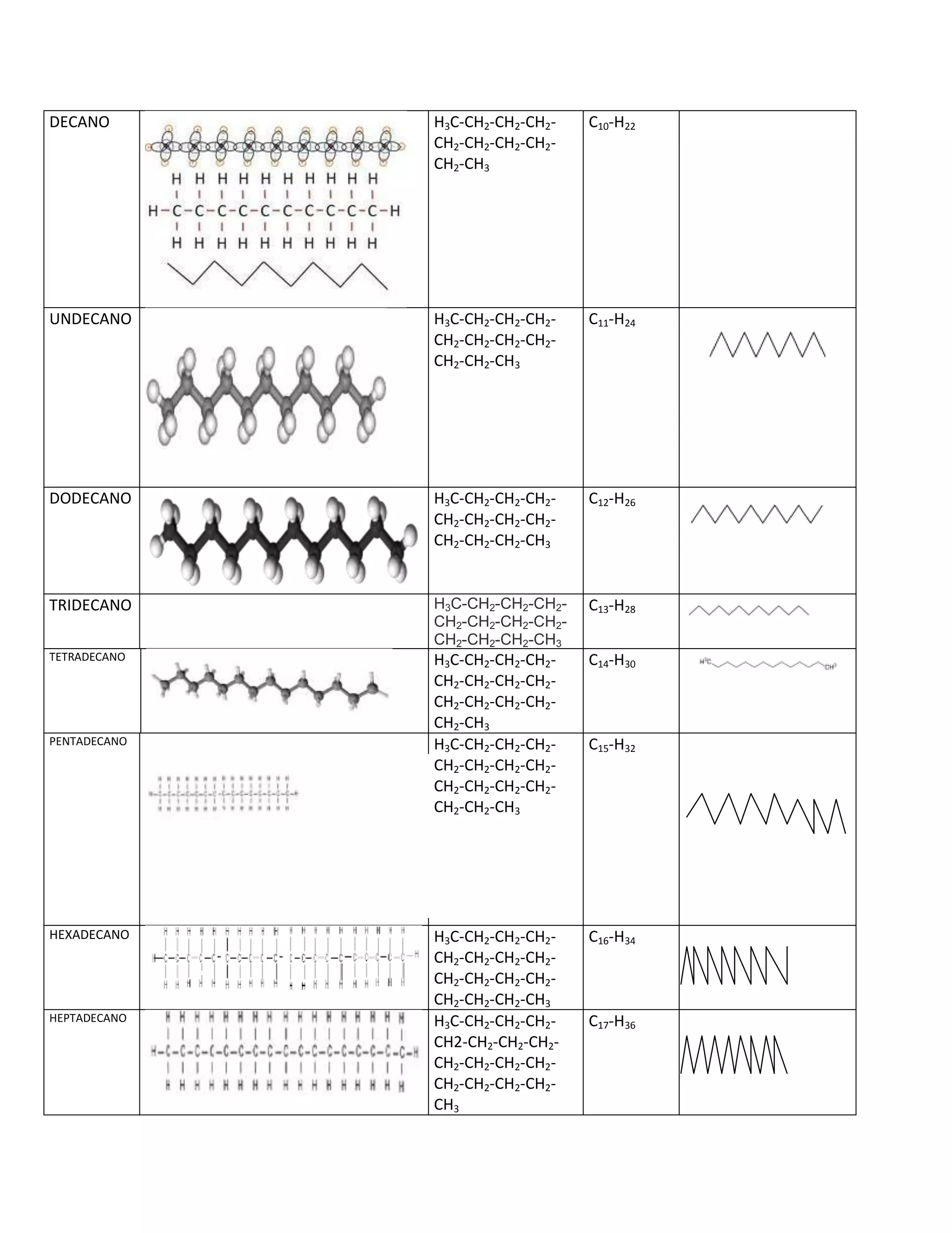 Tabla de alcanos quimica | DOCX