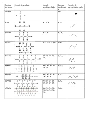 Tabla de alcanos quimica | PDF