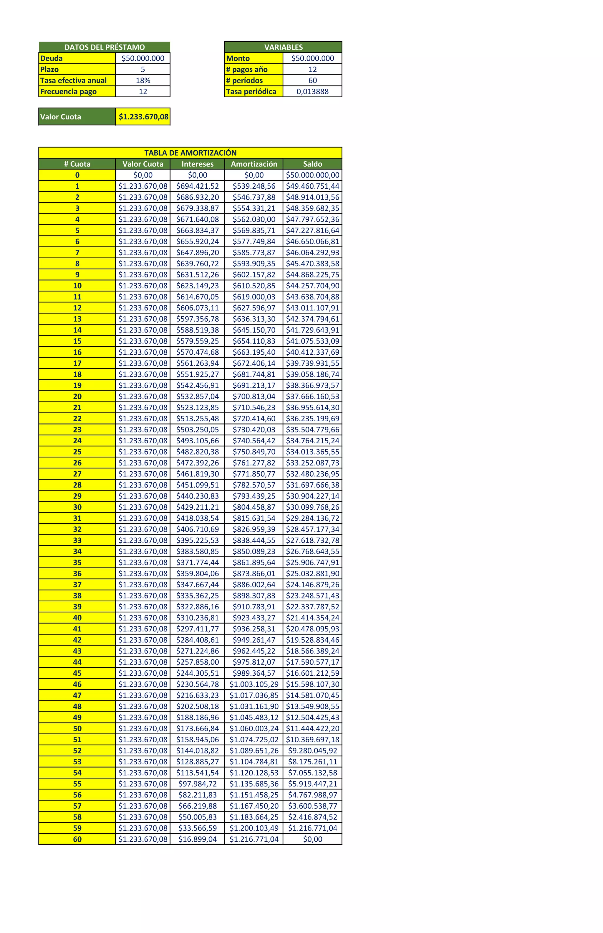 Tabla de Amortización de Préstamo | PDF