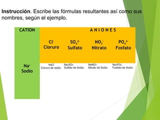 Tabla de aniones y cationes | PPT