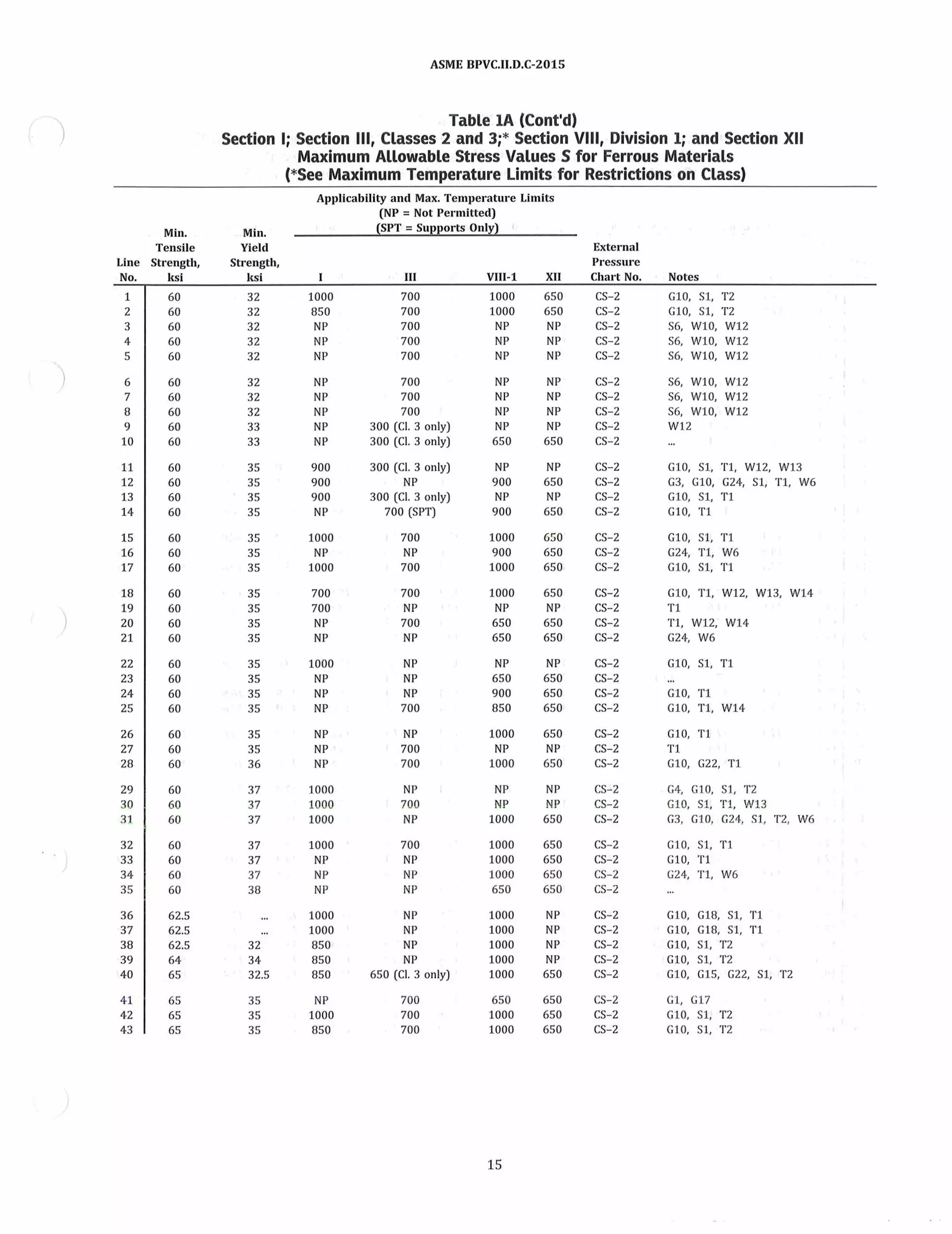 Tabla de asme 2015 | PDF