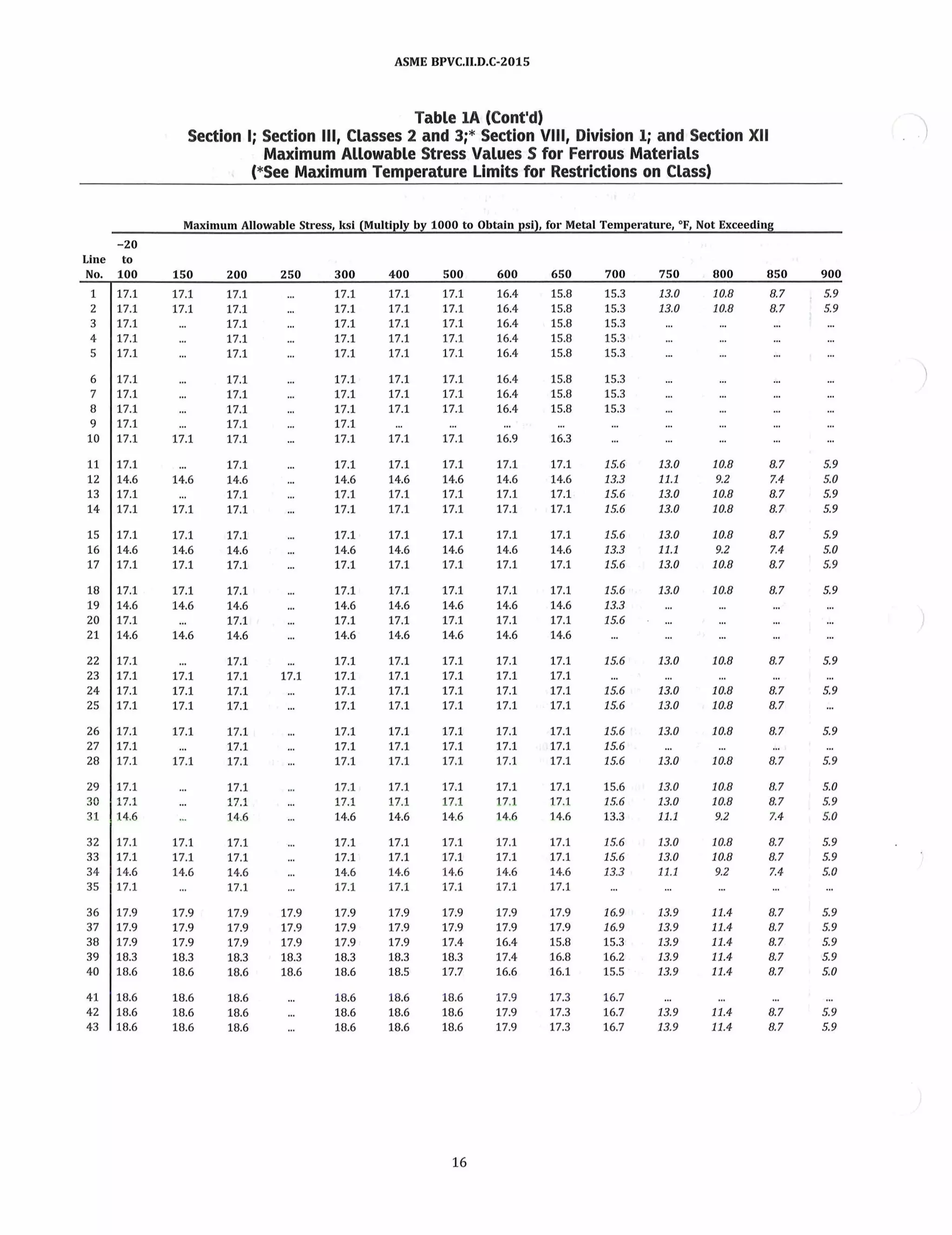 Tabla de asme 2015 | PDF