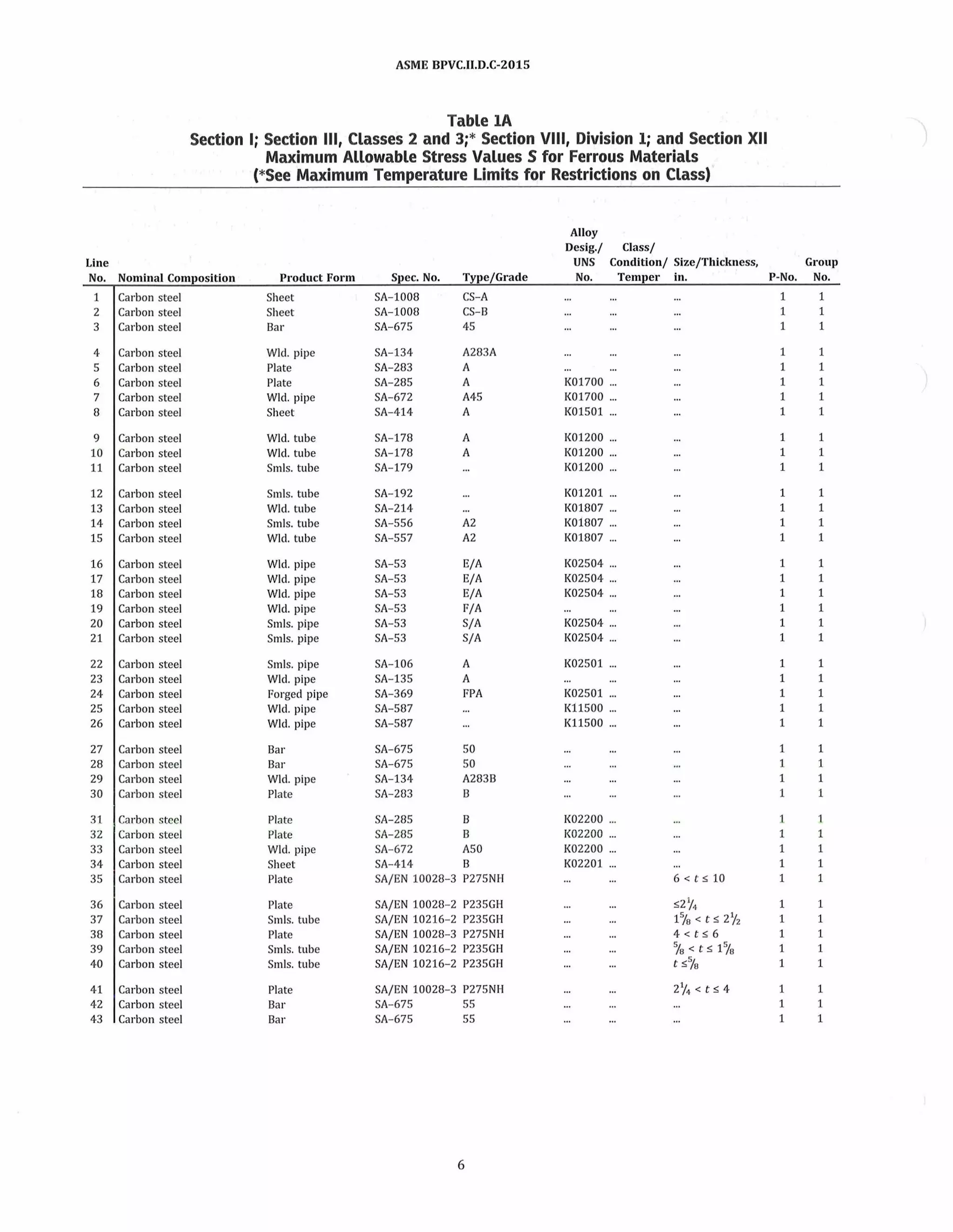 Tabla de asme 2015 | PDF