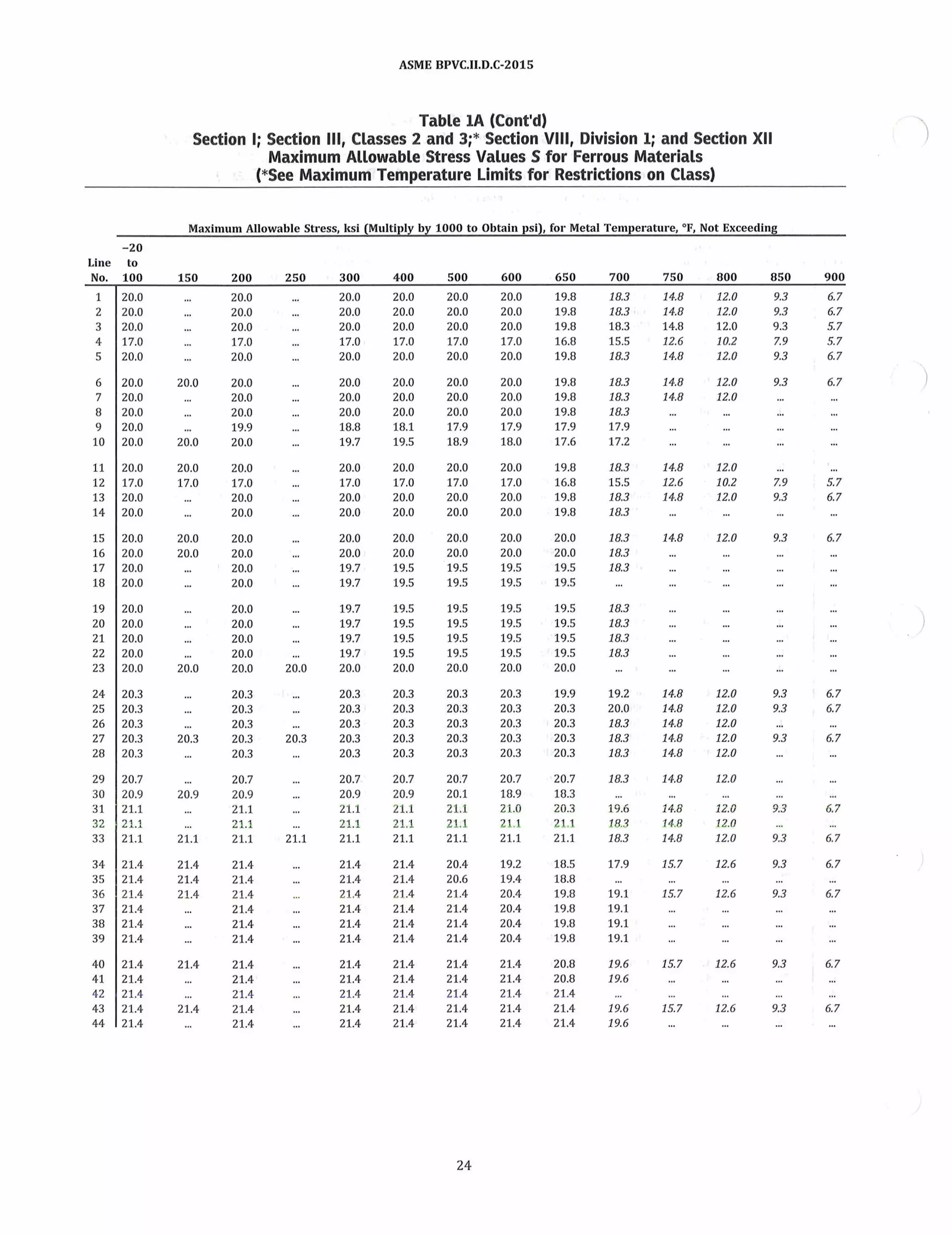 Tabla de asme 2015 | PDF