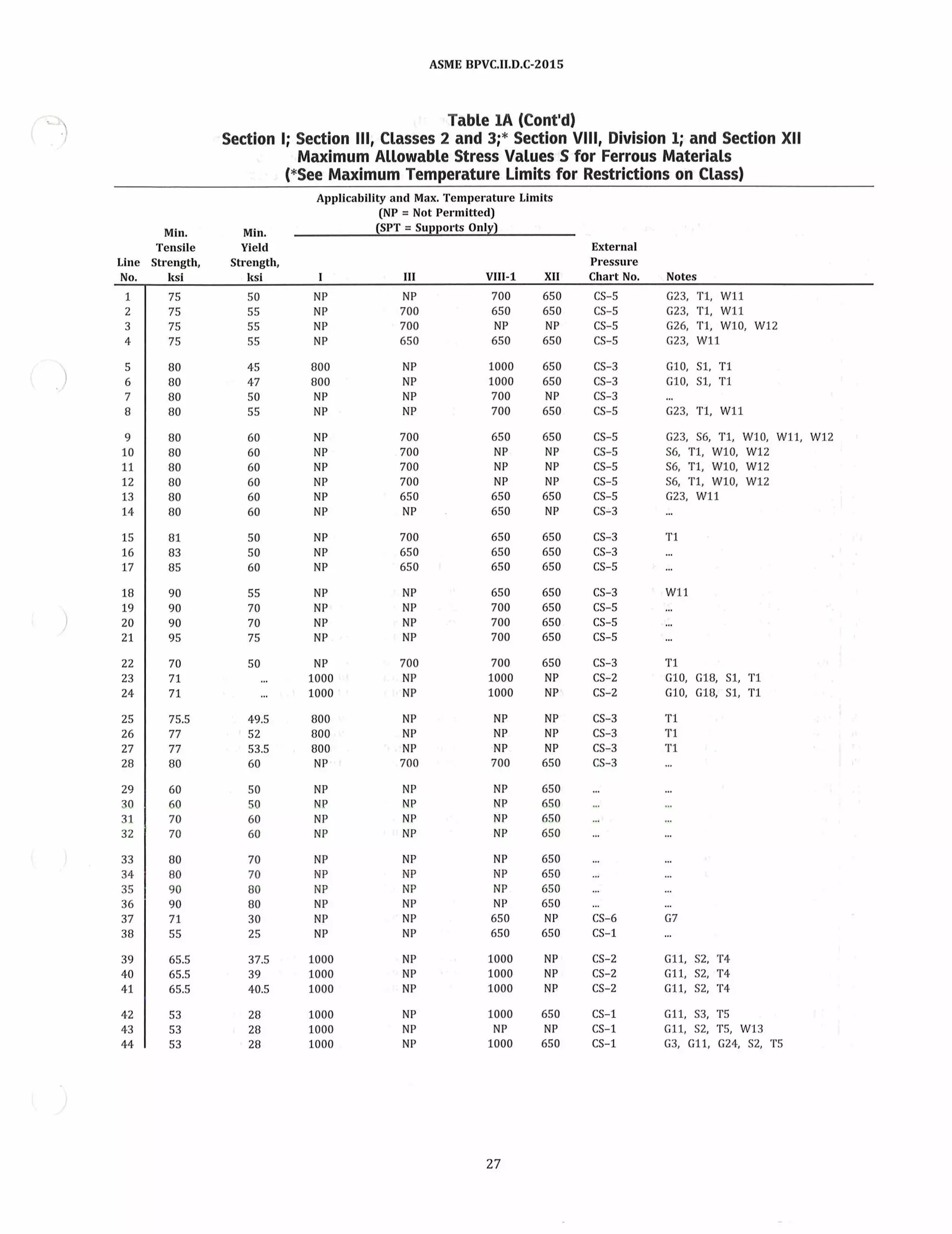 Tabla de asme 2015 | PDF