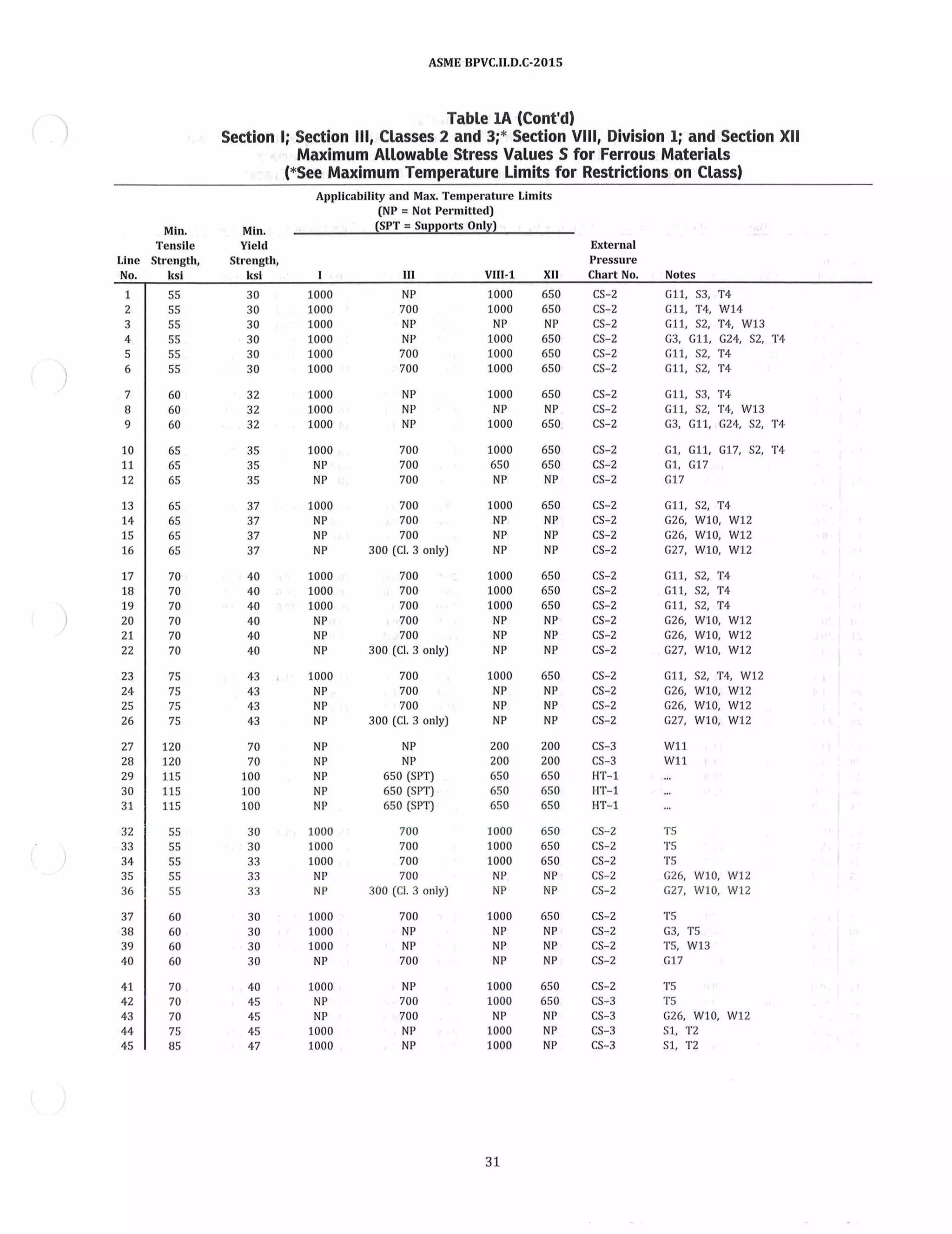 Tabla de asme 2015 | PDF