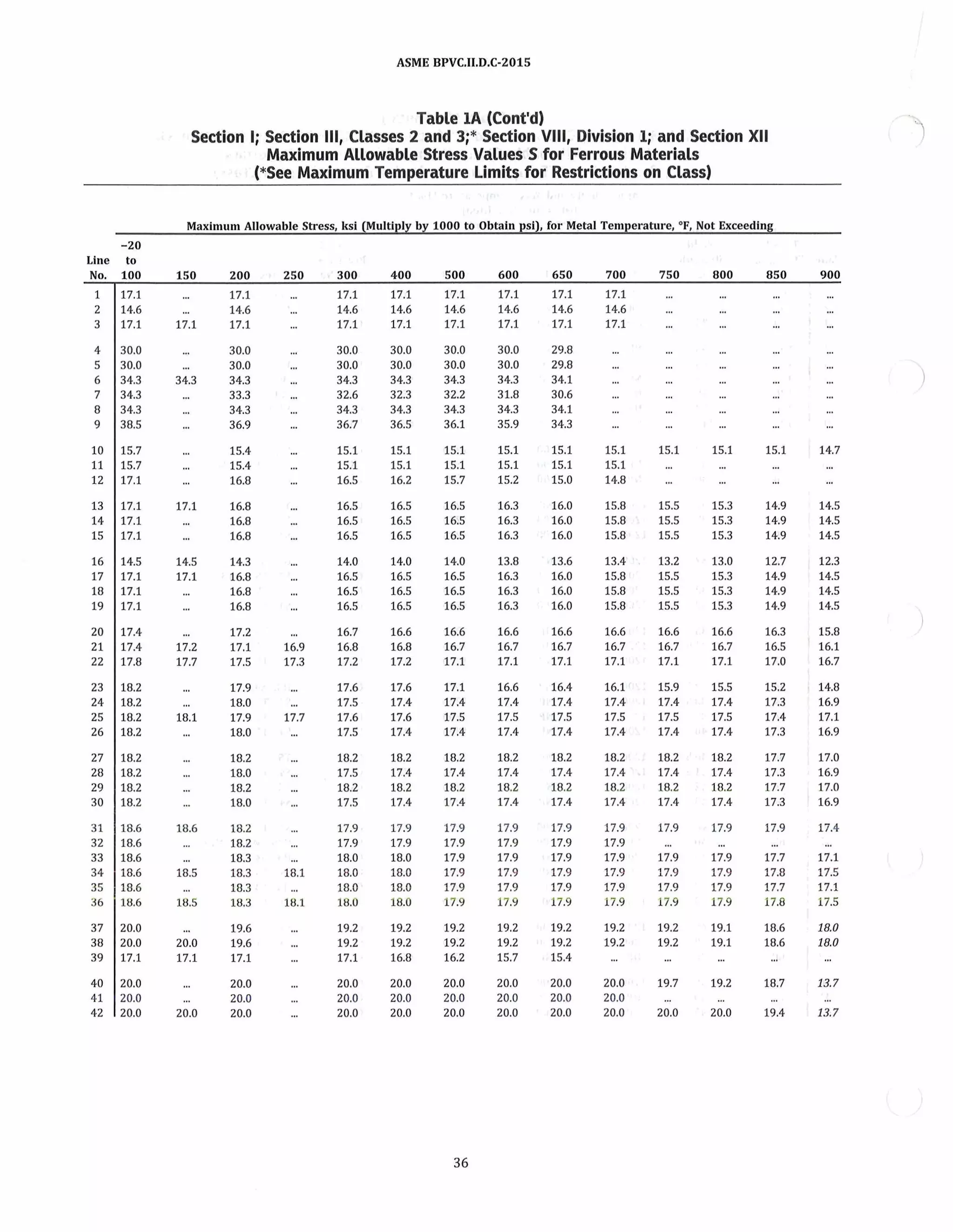 Tabla de asme 2015 | PDF
